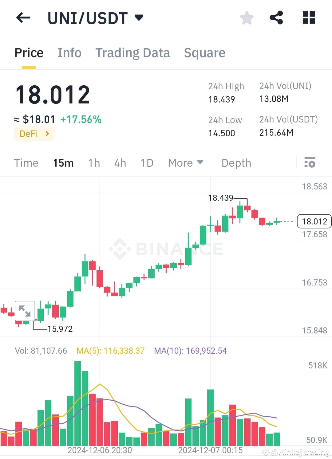 $UNI Uniswap (UNI/USDT) Skyrockets! Current Price: | Metasignals on Binance Square