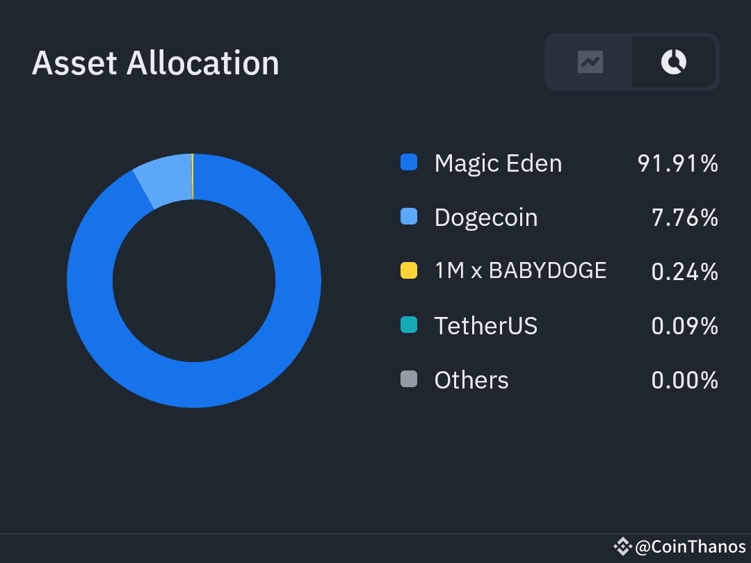 Gotta pump those numbers up $ME | CoinThanos on Binance Square
