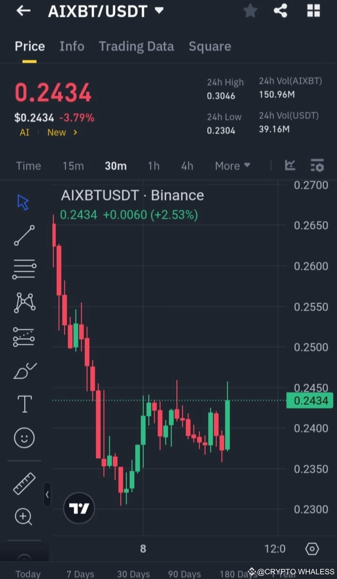 $AIXBT /USDT is showing a recovery move 💯 Ready to catch | CRYPTO WHALESS on Binance Square