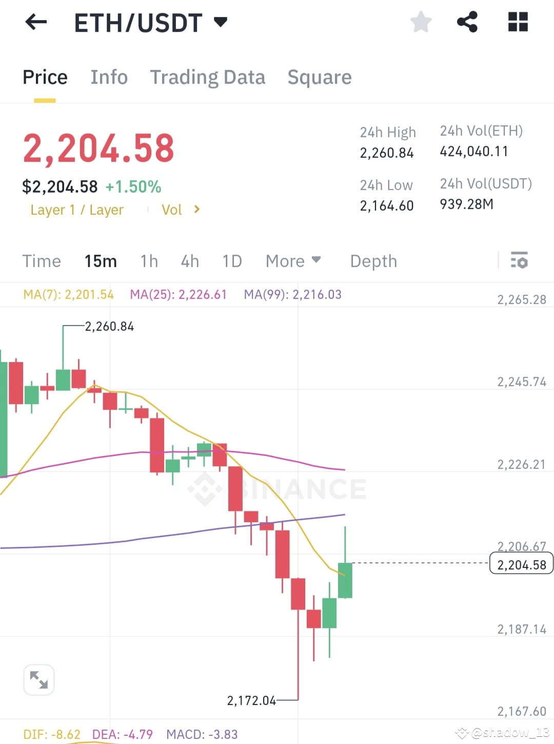 $ETH pushed back from bottom 💪💪 It's time to rebuild 💪💪 | shadow_13 on ...