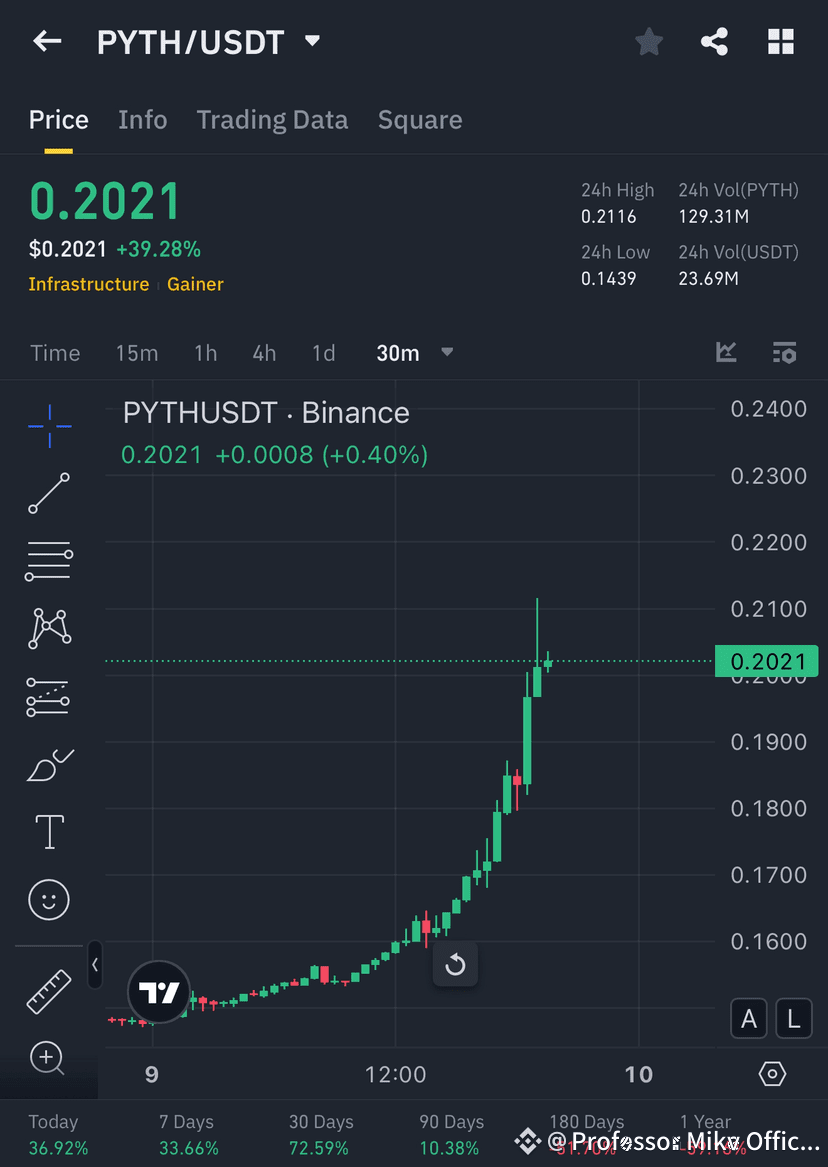 $PYTH /USDT – Explosive Long Setup in Motion! 🔥💯 $PYTH is | Professor Mike Official on Binance ...