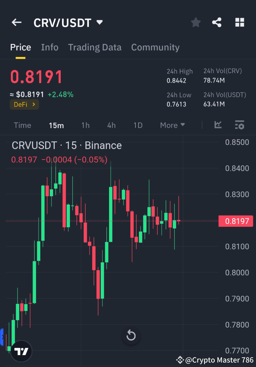 $CRV 🚀 CRV/USDT Technical Analysis – Can CRV Hold Above $ | Crypto Master 786 on Binance Square