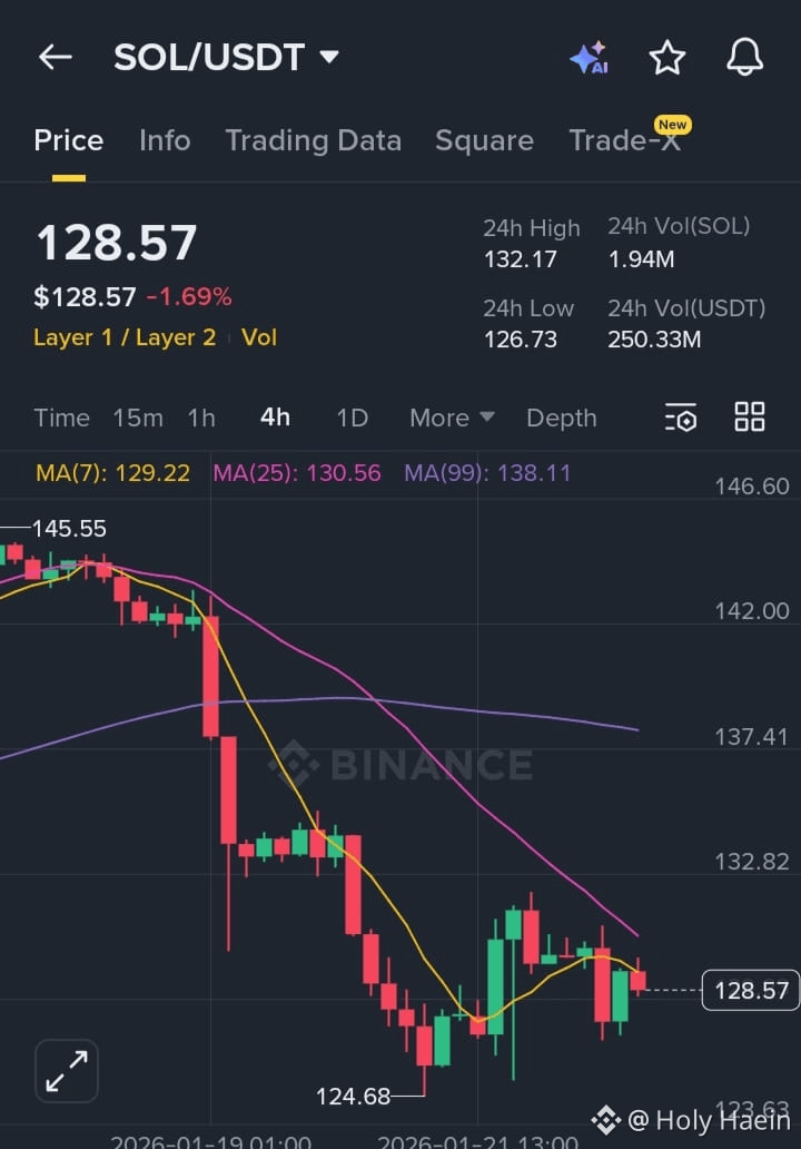 $SOL Actualización Fresca Este movimiento podría sorprender | Holy ...