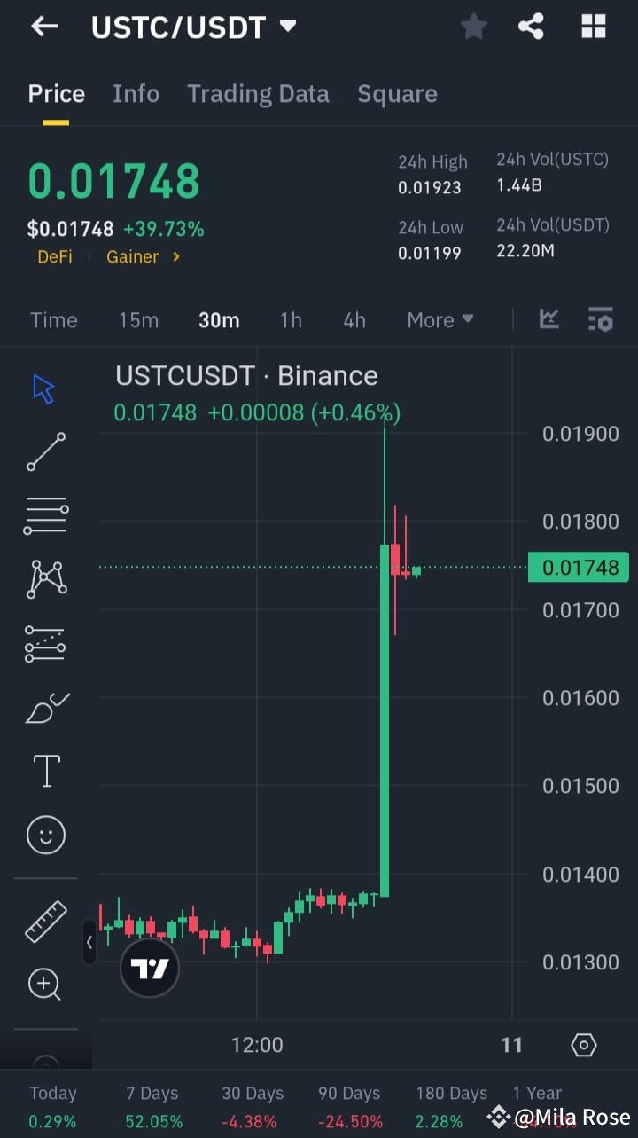 $USTC /USDT Bull Run Move Confirm 💯 Ready to Catch the Op | Mila Rose on Binance Square