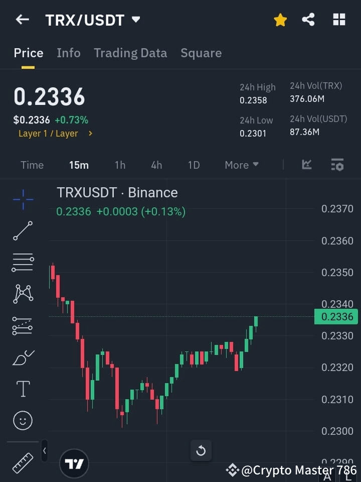 $TRX /USDT Bullish Momentum Building! 💯🔥 📊 Current Price | Crypto Master 786 on Binance Square
