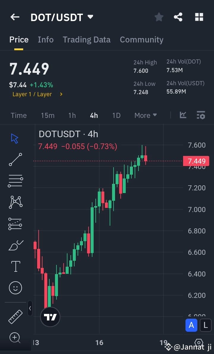 $DOT /USDT Trade Signal - Momentum Builds Above $7.40 Spo | Jannat ji on Binance Square