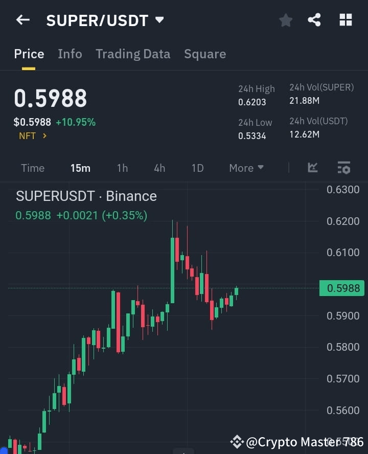🚀 $SUPER /USDT – Healthy Pullback After Breakout! 🔥 📍 Cu | Crypto Master 786 on Binance Square