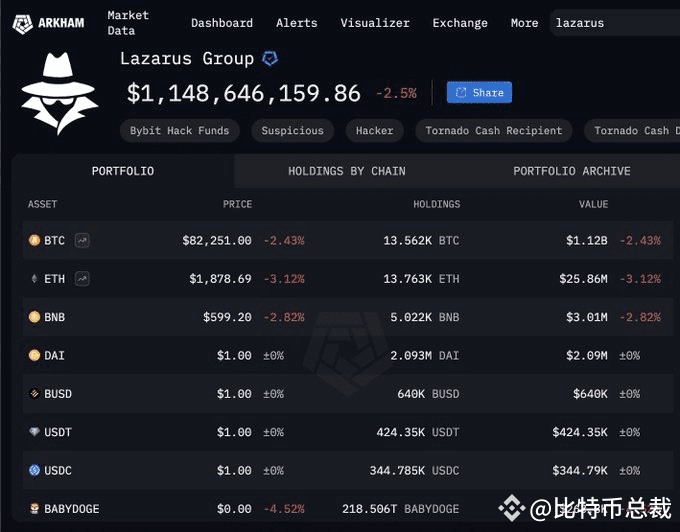 After Bybit was hacked, North Korean hacker groups have conv | 比特币总裁 on ...