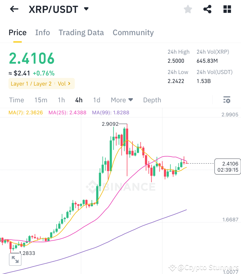 🚀 $XRP /USDT SPOT TRADE ALERT: BULL RUN CONFIRMED! 🚀 $XRP | Crypto Stunners on Binance Square