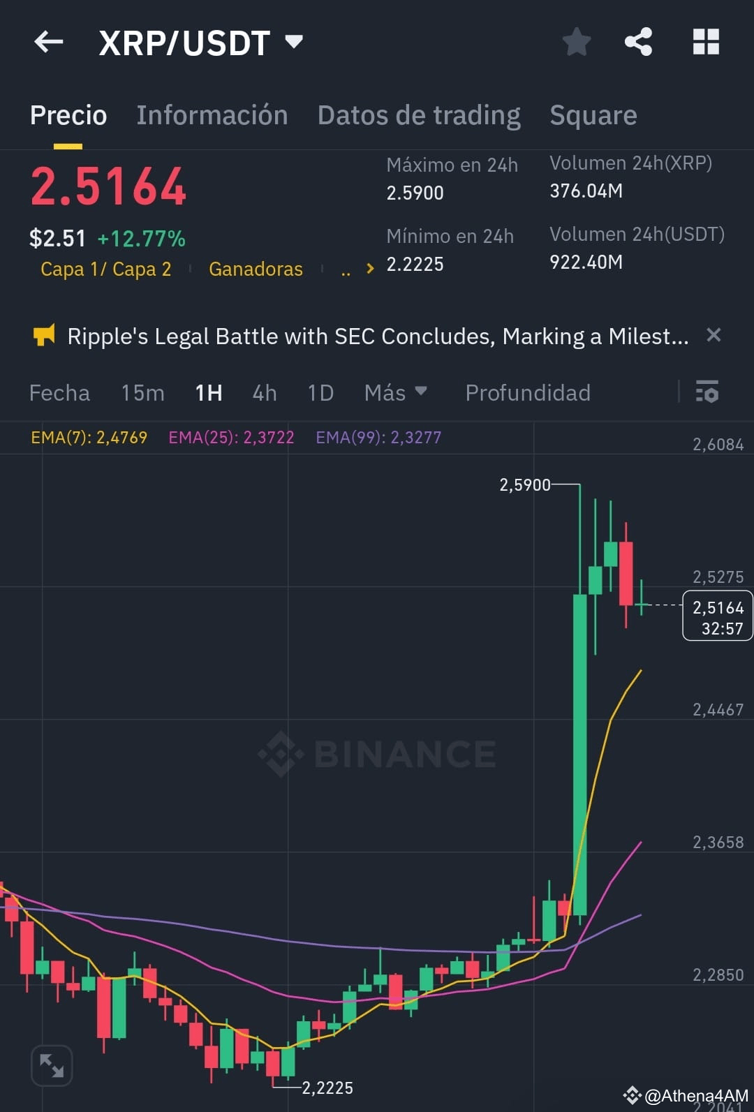 $XRP quotes approximately at $2.50, with an increase of 12. | Athena4AM ...