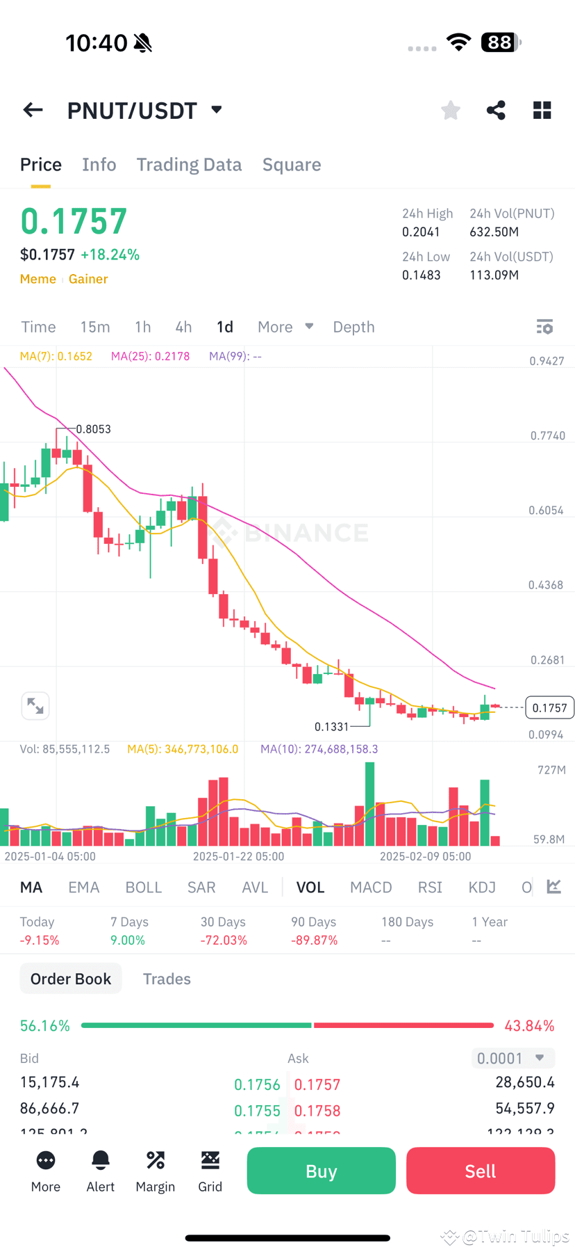 🚀 $PNUT /USDT MARKET UPDATE – WHAT’S NEXT? 🚀 1️⃣ PRICE DE | Twin Tulips X Web3 Protocol on ...