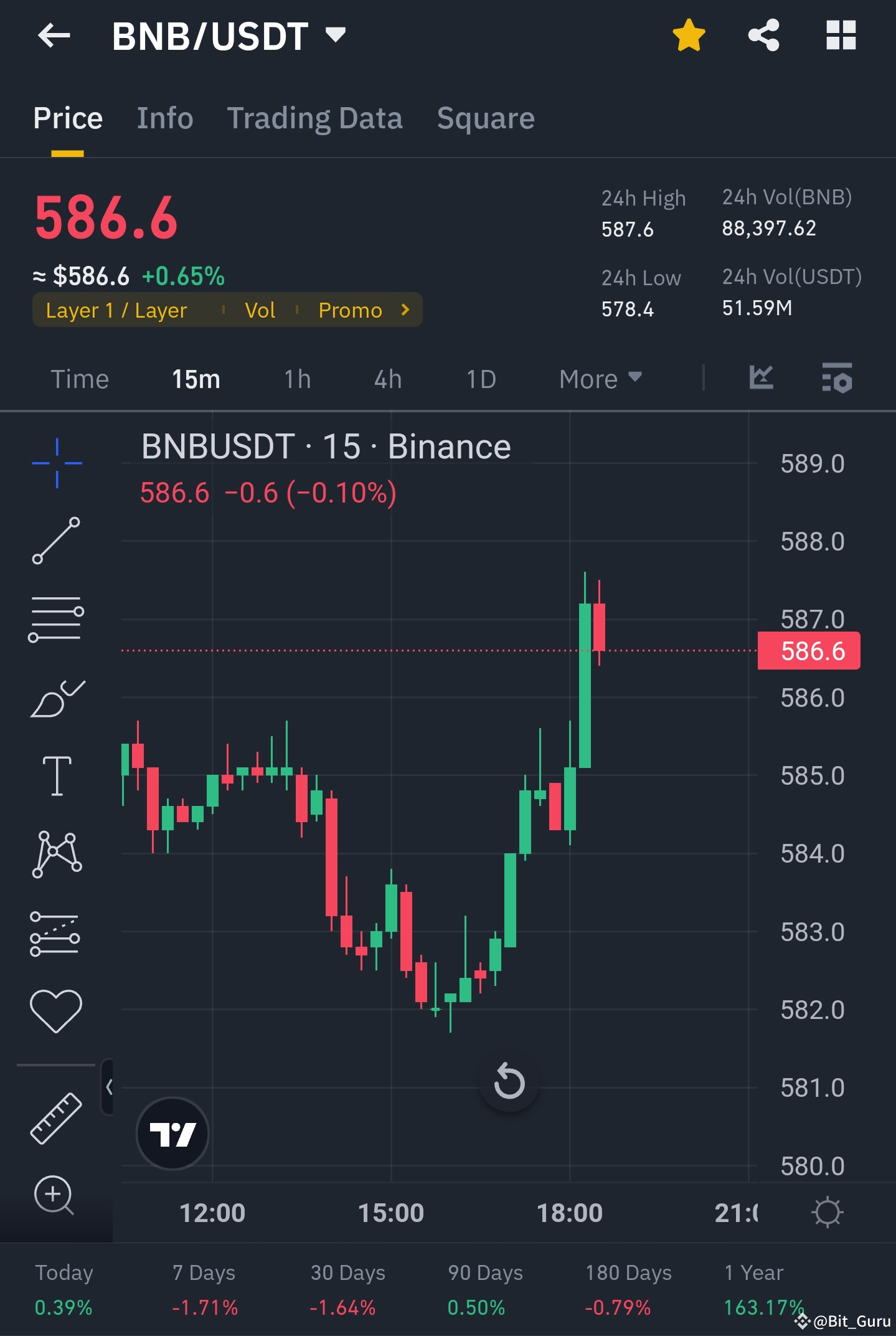 $BNB ALERT – Potential Breakout or Breakdown in Play! $BN | Bit_Guru on Binance Square