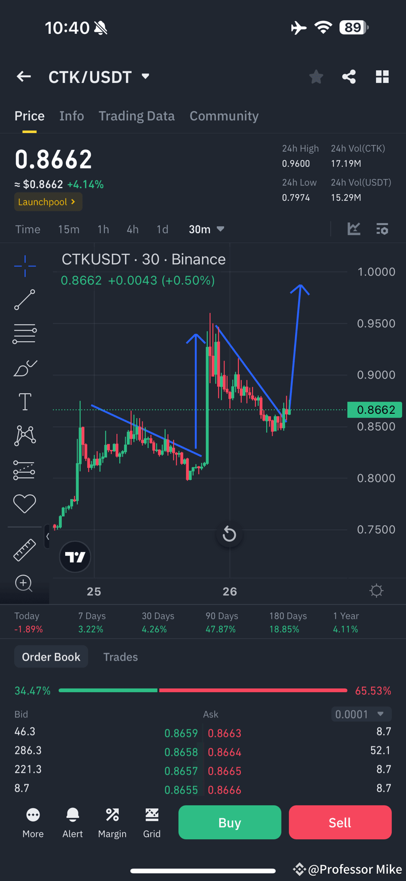 $CTK /USDT Poised for Breakout: Seize the Opportunity! 🔥💯 | Professor Mike on Binance Square
