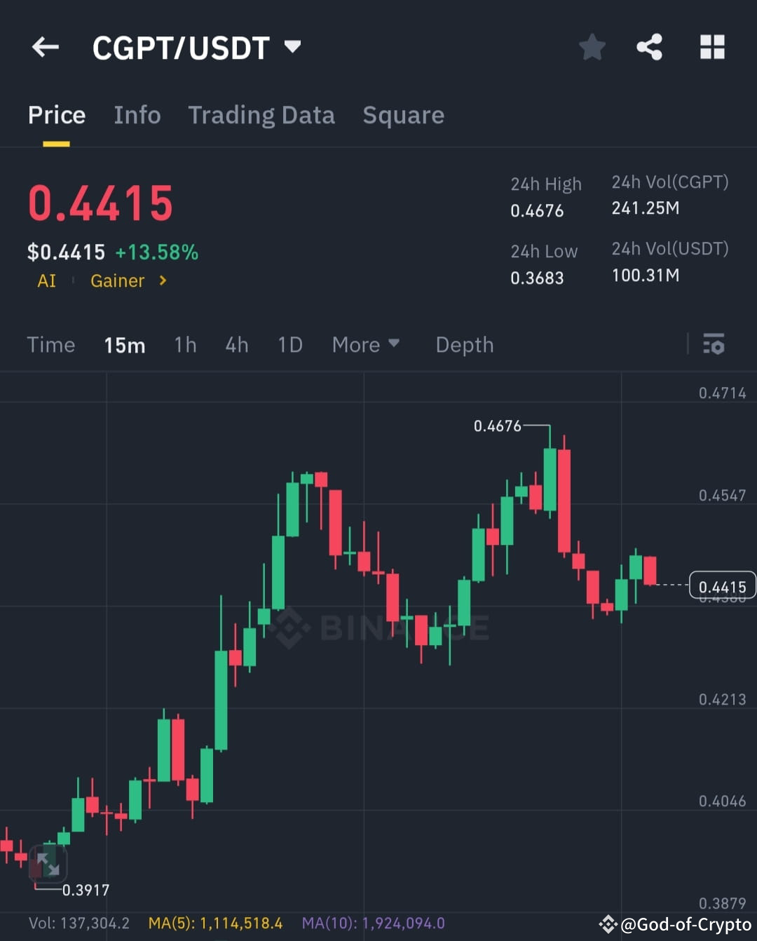$CGPT /USDT Short Trade Signal 💯🛑 📊 Current Price: $0 | Cash-Ok-Bit on Binance Square
