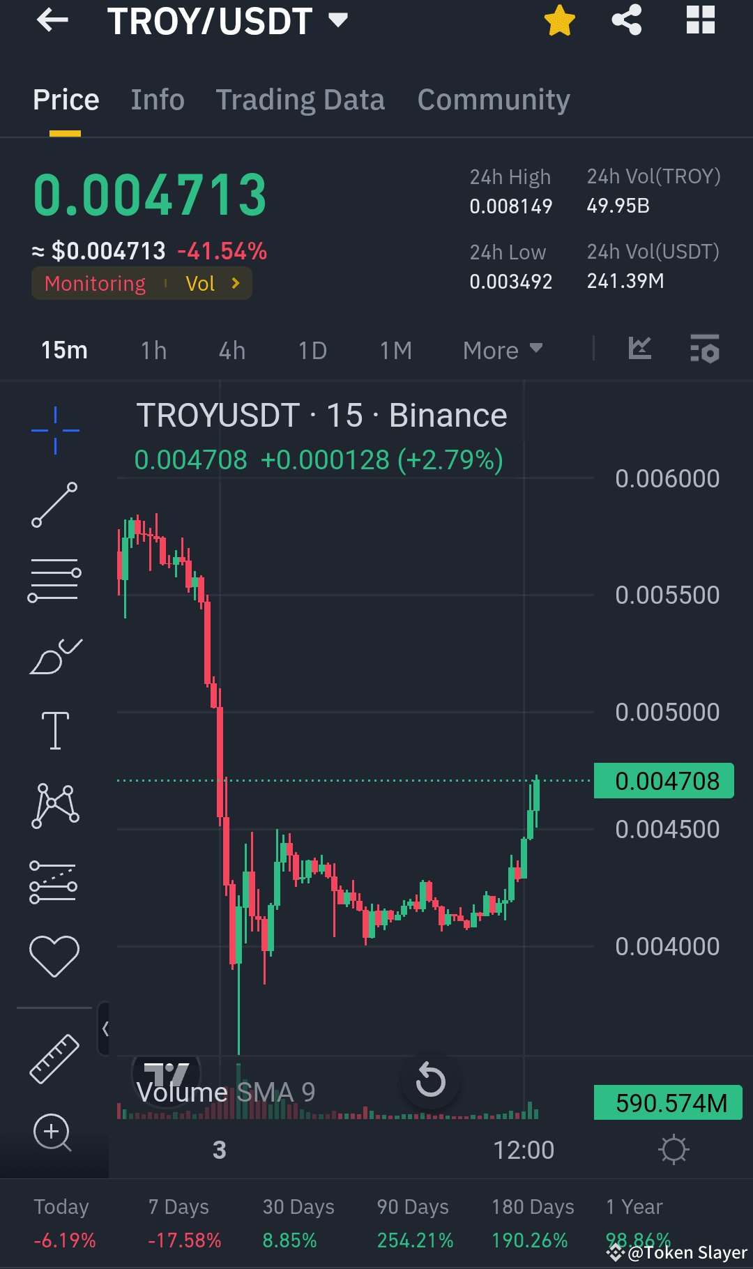 $TROY /USDT Trading Signal - Recovery in Progress Entry Zon | Token Slayer on Binance Square