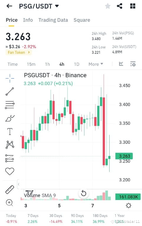 🚨 $PSG /USDT Price Update 🚨 📉 Current Price: $3.263 (-2. | SD trader 11 on Binance Square