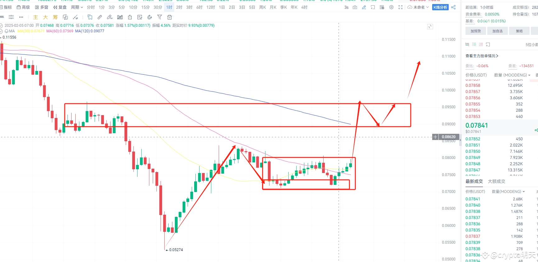 $MOODENG Contract band code: MOODENG After rebounding almost | 天哥的交易生活 ...