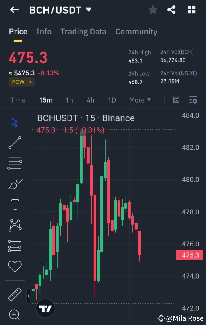 $BCH /USDT: Slight Dip Move 💯 🔥 Technical Snapshot: C | Mila Rose on Binance Square