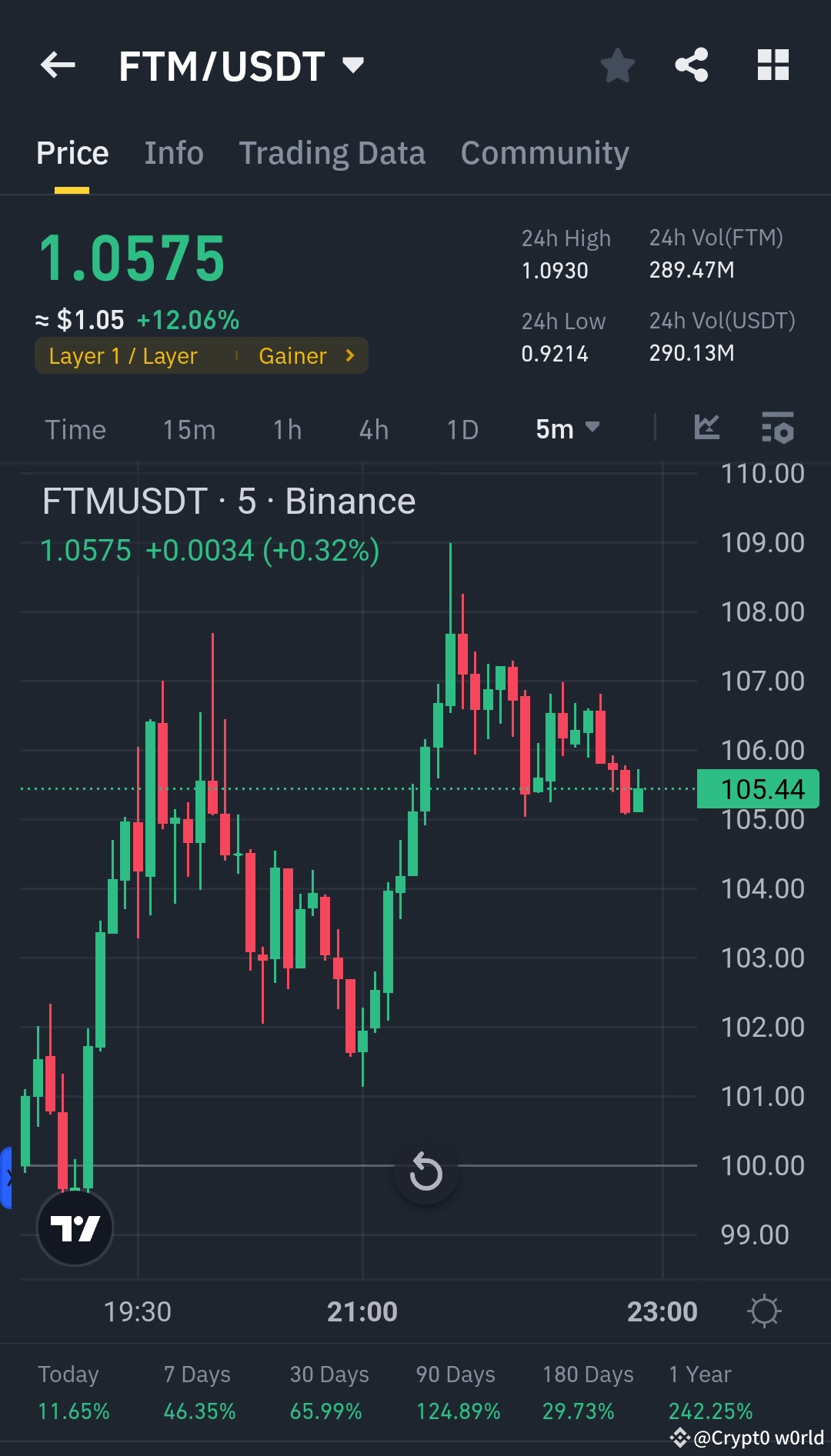 🎯$FTM /USDT Analysis:🎯 📊The $FTM /USDT pair is currently | Crypt0 w0rld on Binance Square