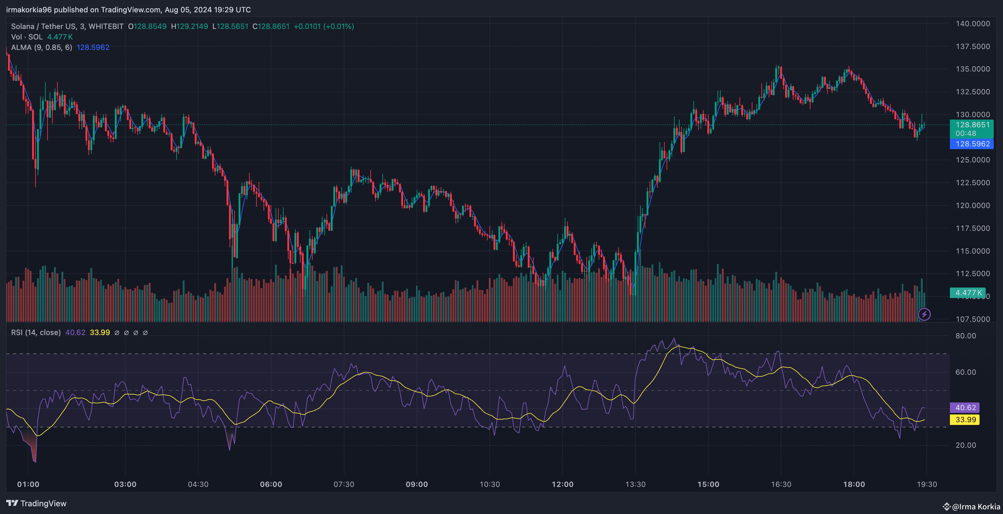 🔥 Cointelegraph: #Solana price analysis Solana has been os | Irma ...