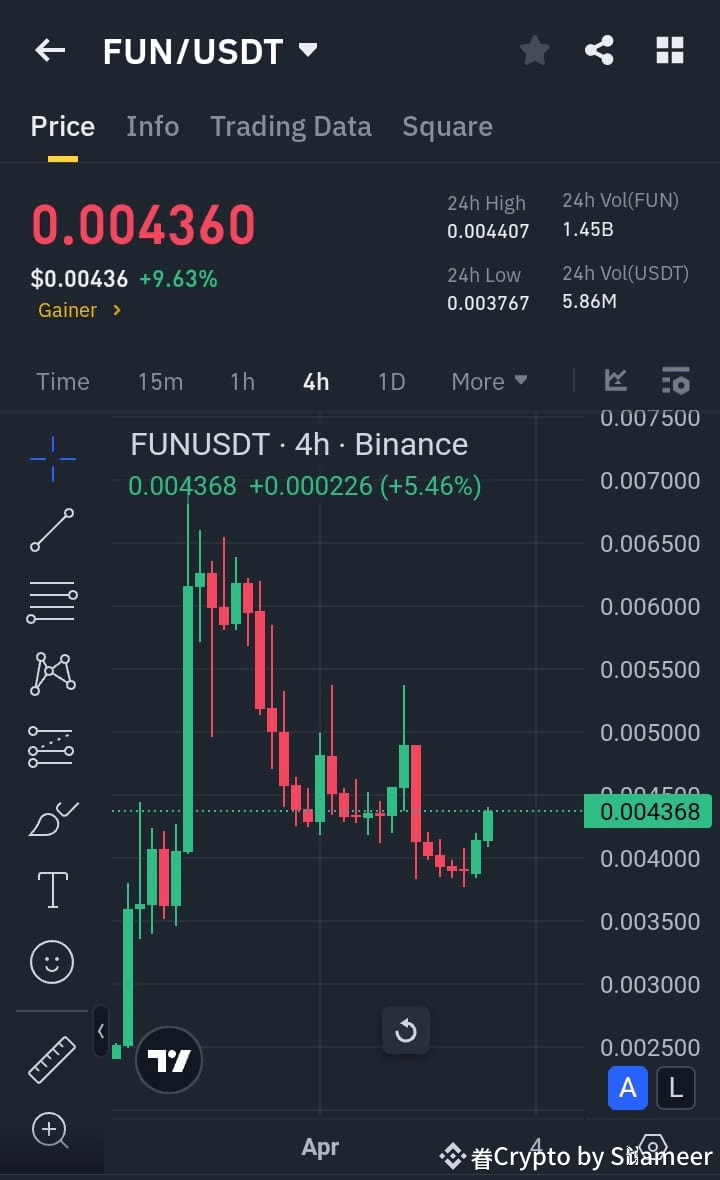 $FUN / USDT Bull Run Confirmed – Entry Now!🔥💯 Current Pric | Crypto by Shameer on Binance Square