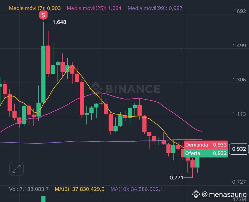 We enjoyed the sale, now it’s buying season till $1.00 | menasaurio on ...