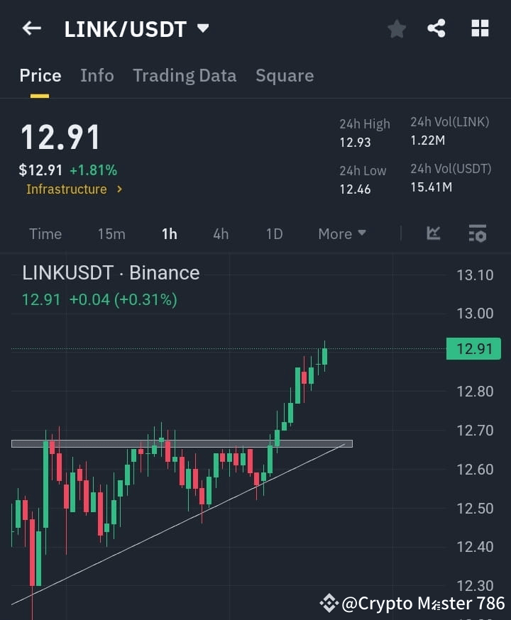 🚀 BOOOOOOOOOOOMM!🔥 $LINK /USDT Take Profit SMASHED! 🎯💯 | Crypto Master 786 on Binance Square