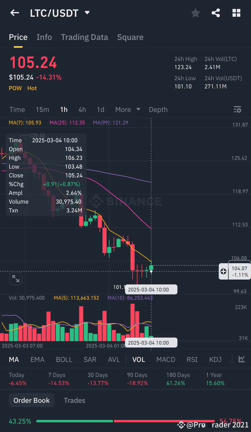 $LTC $LTC buy at 104.70$ First TP 108$ Second TP 112$ Thir | Pro Trader ...