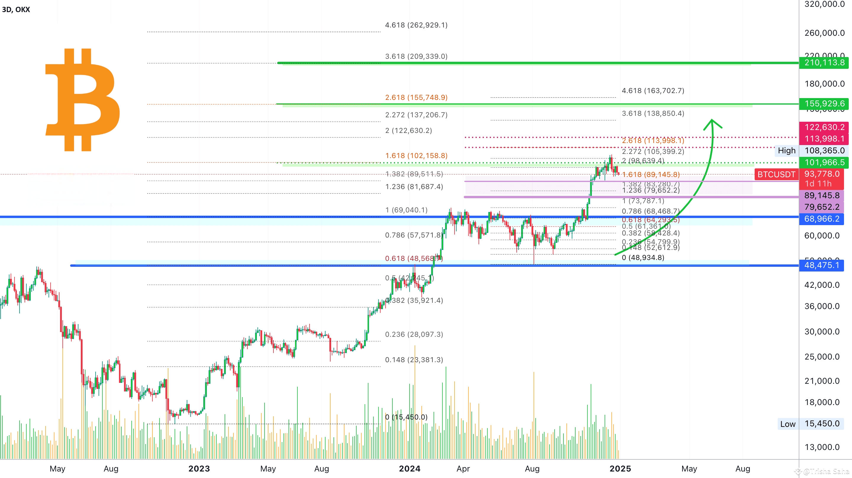 Bitcoin Sideways Continues (How To Trade —Quantum Entanglement)🧐🧐 ...
