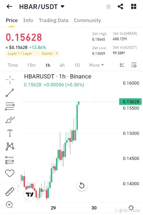 🚀 $HBAR /USDT Technical Analysis - Key Price Targets 🚀 | RB Trader Official on Binance Square