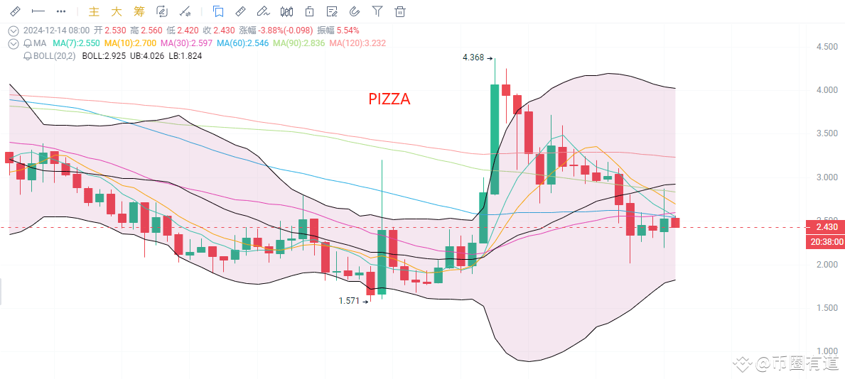 After a few days of soaring prices, pizza has now returned t | 币圈有道 on ...