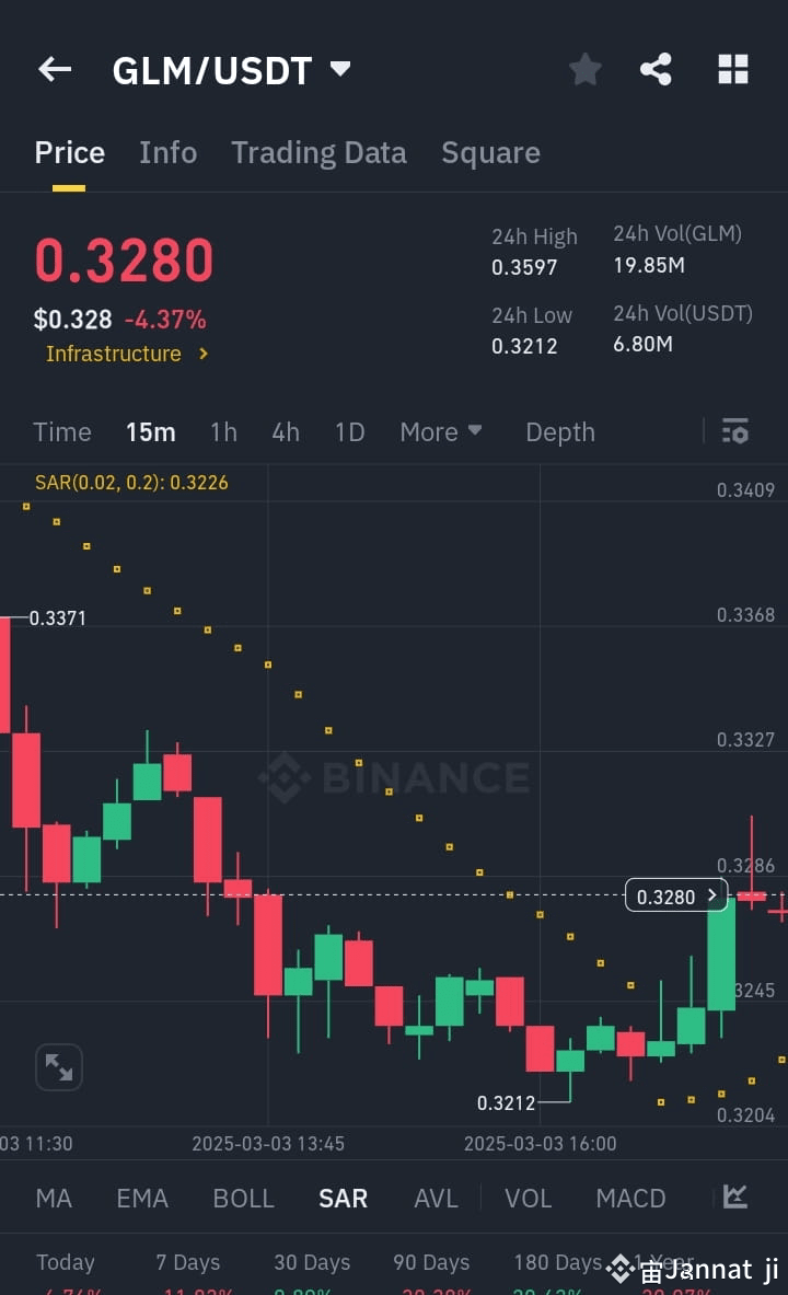 $GLM /USDT – Reversal Incoming? GLM is trading at $0.3280 | Jannat ji on Binance Square