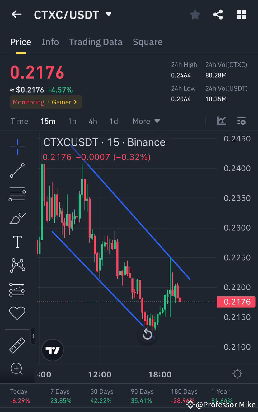 🚨 $CTXC /USDT – BREAKOUT OR BREAKDOWN? 🚨 The price is bou | Professor Mike on Binance Square