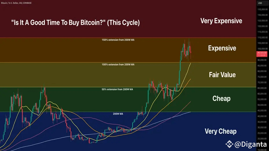 🚀 Bitcoin Buy Zone Alert! Is It Time to Load Up? 💰🤔 | Diganta on ...