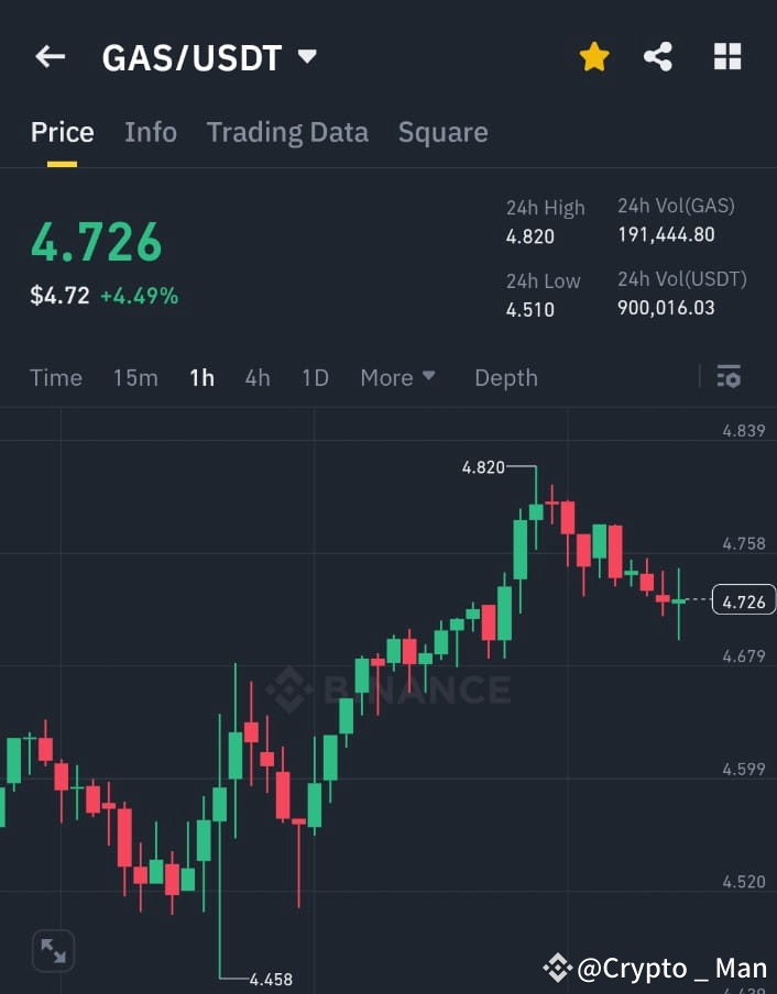 $GAS /USDT: Bullish Momentum Building! 🚀 📊 Current Price: | Crypto _ Man on Binance Square