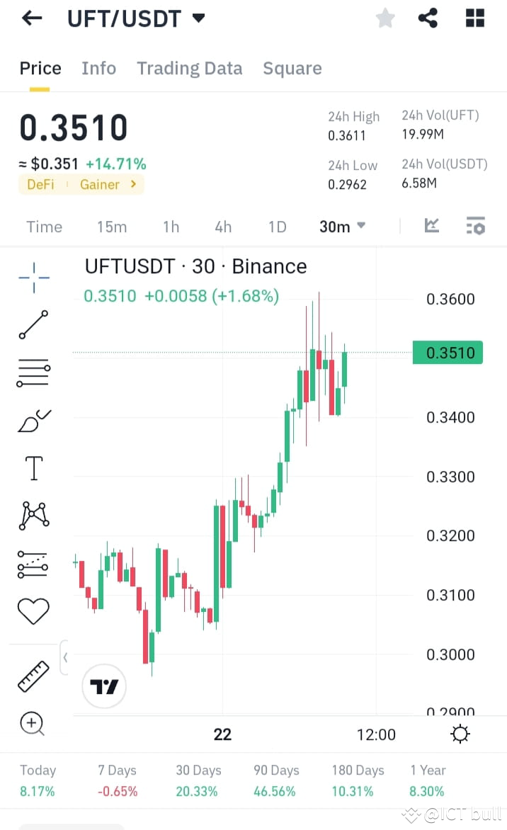 Technical Analysis for $UFT /USDT Target Achieved: 🚀 $UFT | ICT bull on Binance Square