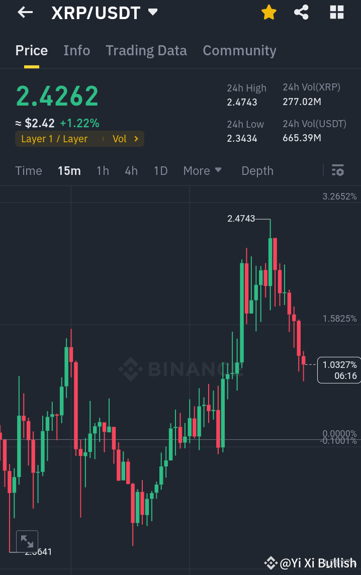 $XRP /USDT Technical Analysis & Trade Signal Current Pric | Yi Xi Bullish on Binance Square