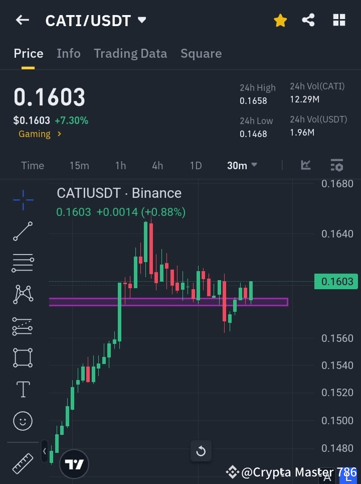 🚀 $CATI /USDT – Bulls Holding Key Support! Can We See a Bre | Crypto Master 786 on Binance Square