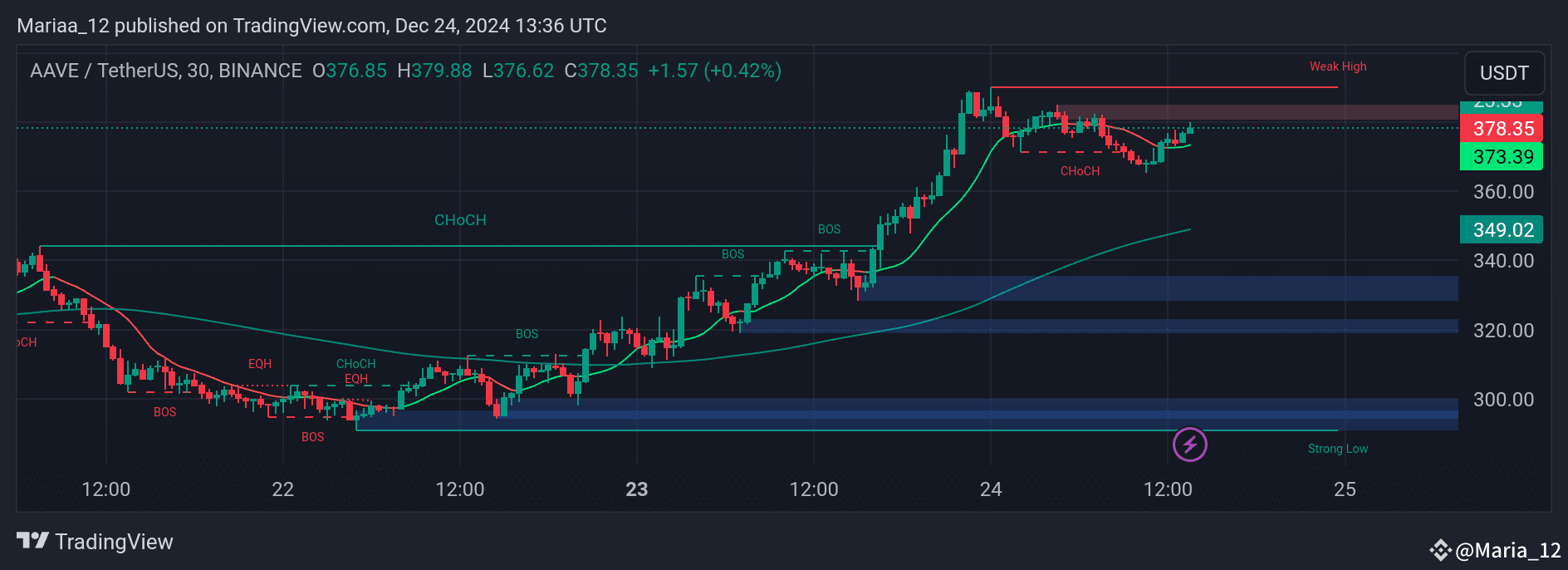 The $AAVE /USDT chart shows bullish momentum as the price | Maria_12 on Binance Square