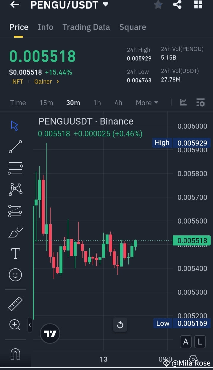 $PENGU /USDT Bull Move Alert ..!🔥🚀 Catch the Potential O | Mila Rose on Binance Square
