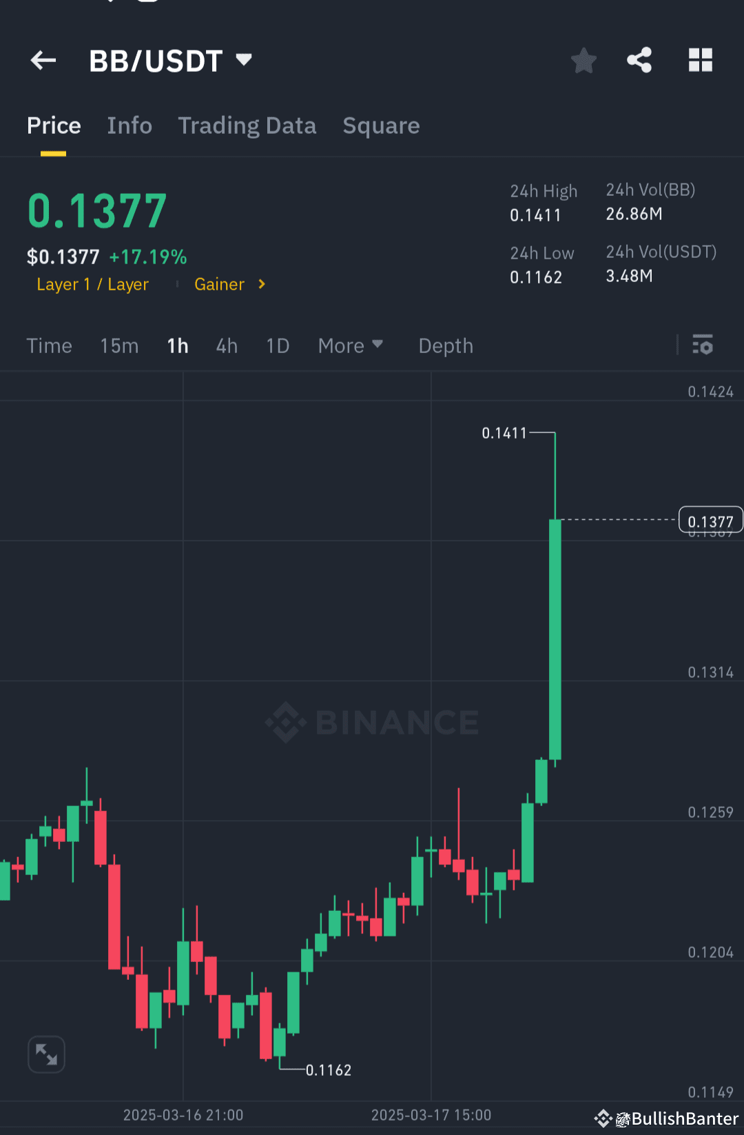 $BB /USDT SHOWING STRONG MOMENTUM – CAN IT REACH $1? #BB i | BullishBanter on Binance Square