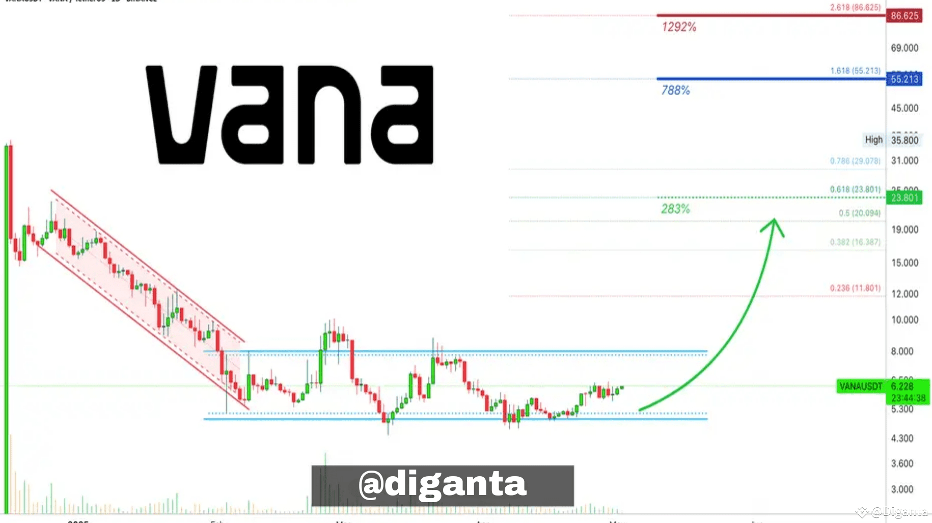 🚀🍌 Vana (VANA): Ready to Peel into a Bullish Breakout? 📈 | Diganta on ...