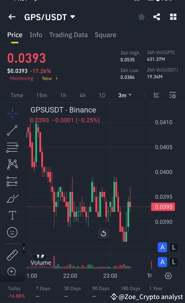 🚨 $GPS /USDT Short trade signal 🛑 🚦 BEARISH MOVE LOADIN | Zoe_Crypto analyst on Binance Square