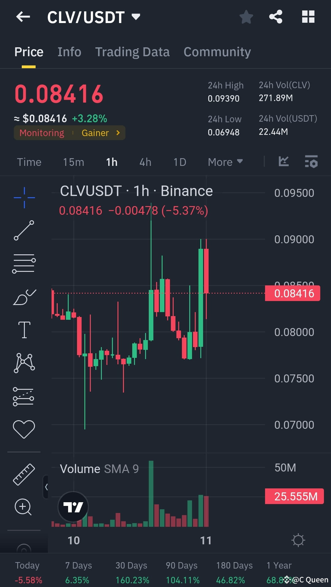 🚨 $CLV /USDT ALERT: Big Move Incoming! 🎯 $CLV is curre | C Queen on Binance Square