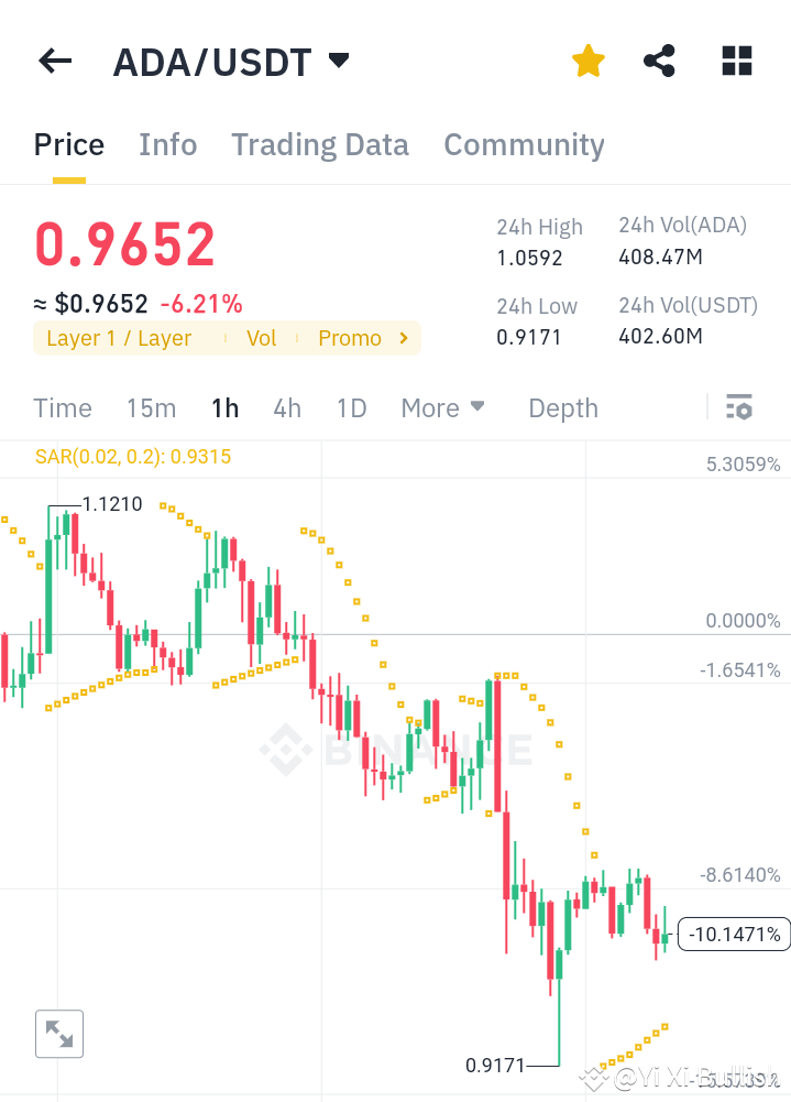 Here's a technical analysis and trade signal for $ADA /USDT | Yi Xi Bullish on Binance Square