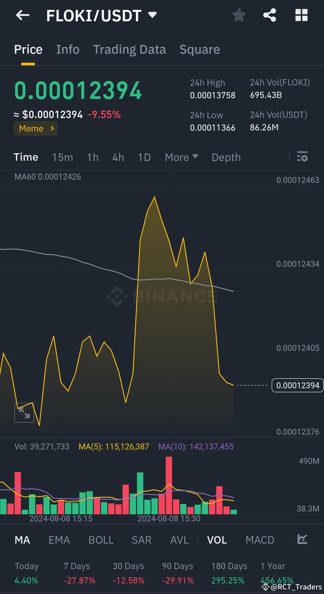 🚀 FLOKI/USDT Analysis: Key Points 1. Support and Resistanc | Professor Mike on Binance Square