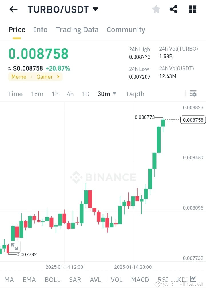 The $TURBO /USDT pair is displaying strong bullish momentum, | RT -Trader on Binance Square