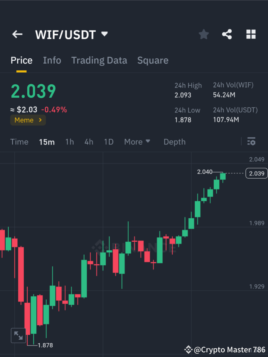 $WIF $WIF WIF/USDT Technical Analysis: A B | Crypto Master 786 on Binance Square