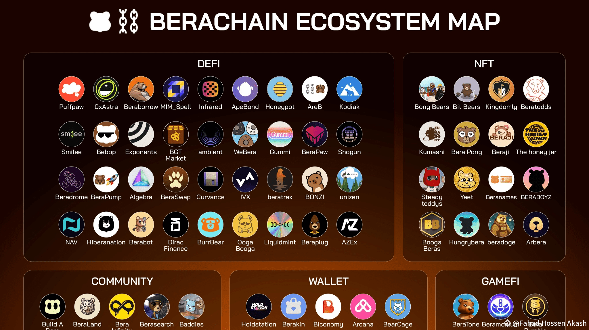 Berachain: The EVM-Compatible Powerhouse Redefining Blockchain Economics** | Fahad Hossen Akash ...