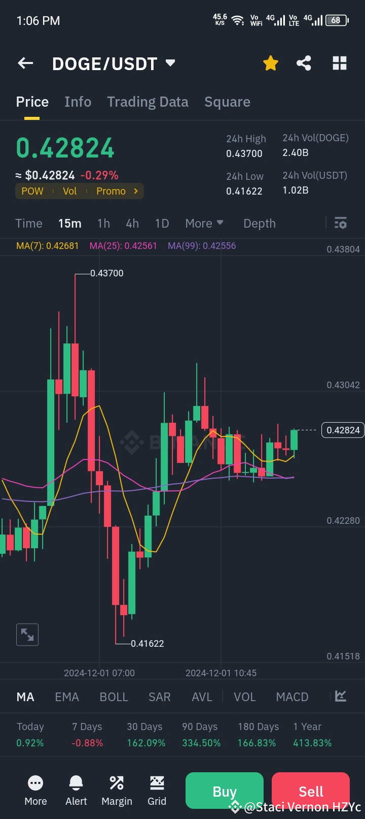 $DOGE /USDT On the Move! The crypto darling Dogecoin (DOGE | Staci Vernon HZYc on Binance Square